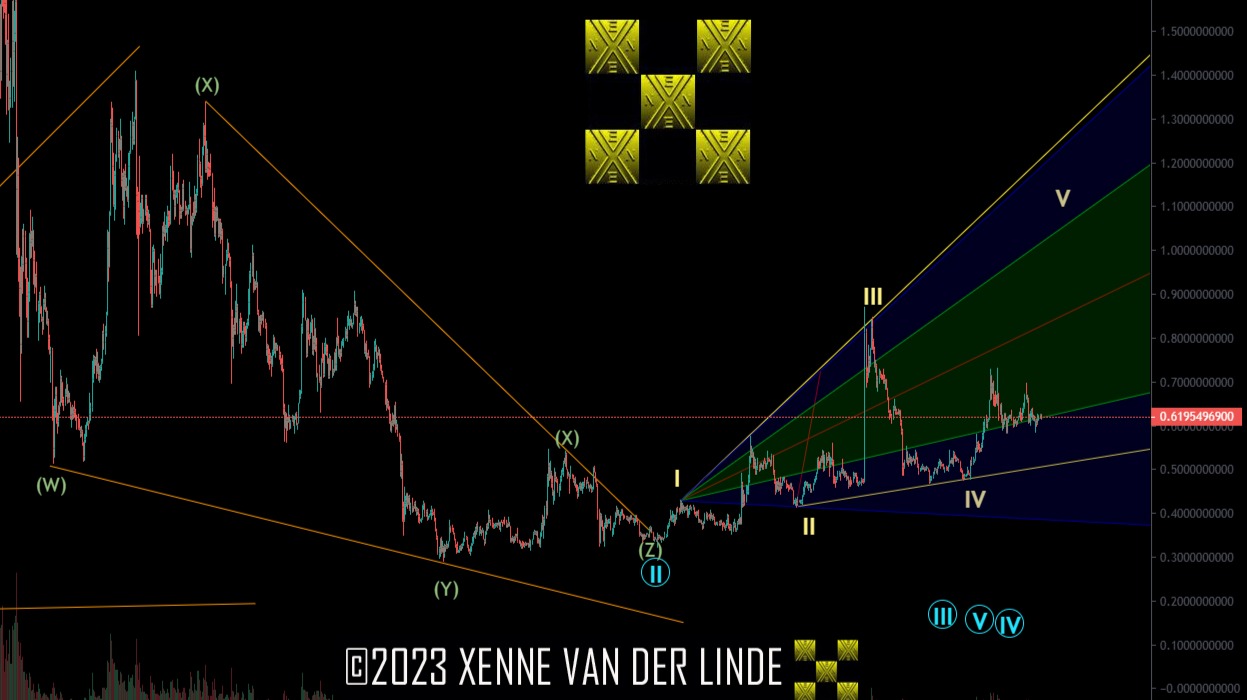 XRP EW Update 24/12/2023 No Diagonal, Update