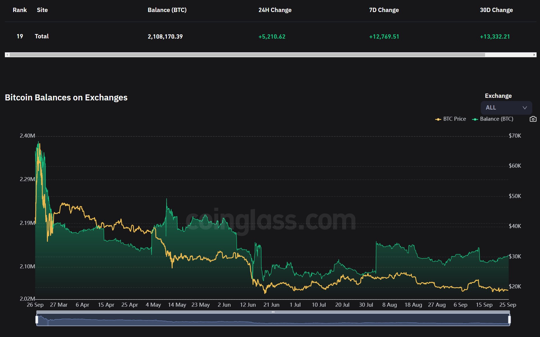 BTC Daily Technical Analysis: Bitcoin Balances on Exchanges in Positive Towards a Massive Sale ...