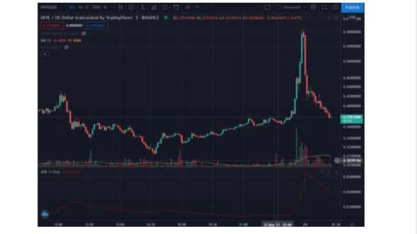 HIVE Market Manipulation - You Won't Believe Who's Behind It!