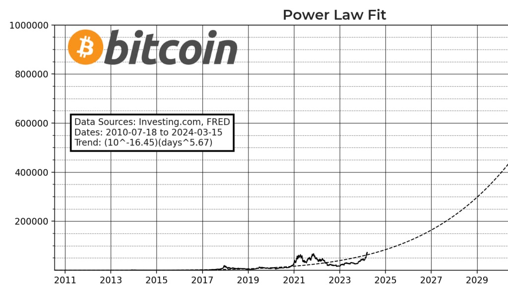 Plan B: Using Bitcoin and the Power Law to Fund Your Future