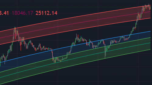 Bitcoin Logarithmic Growth Curve