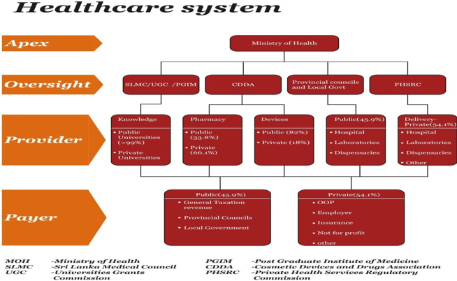 Healthcare System- Sri Lanka