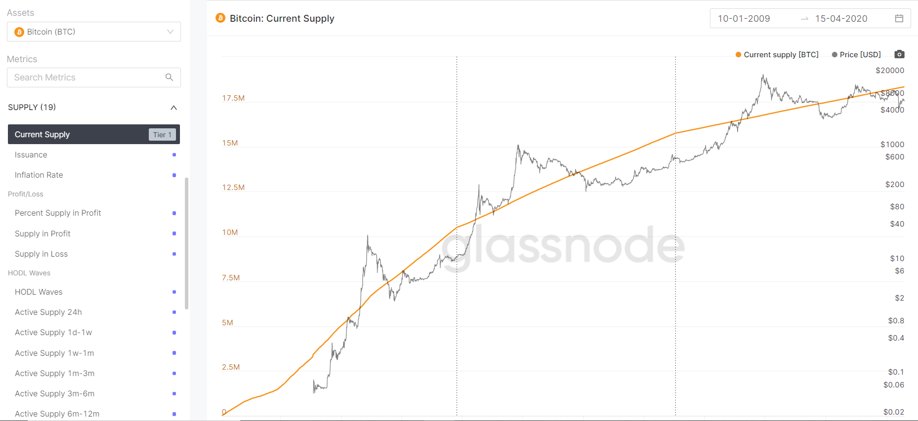 A Guide to Using Glassnode For On-Chain Analysis