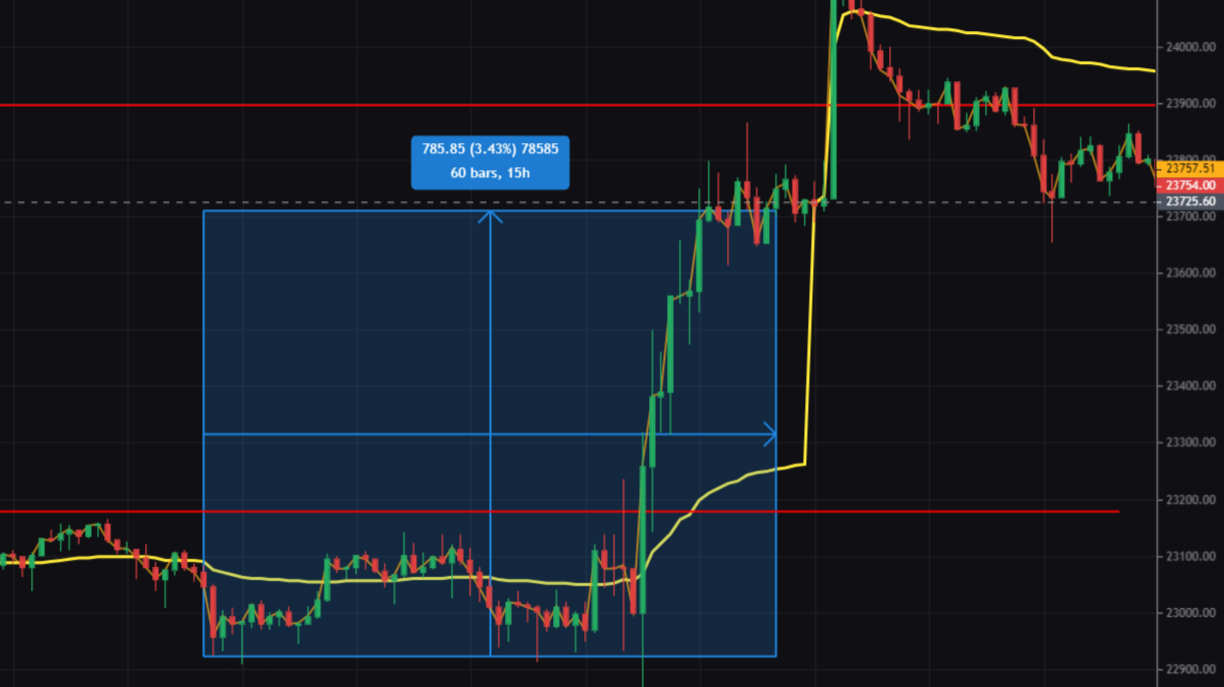 Different Types of Trading Strategies