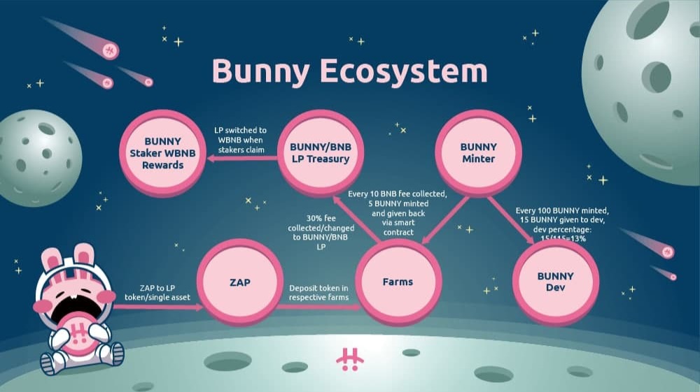 Pancake Bunny - Coin interessante su BSC