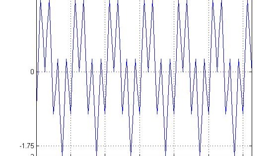 Finding Periods in Signal Equation Through Visualization