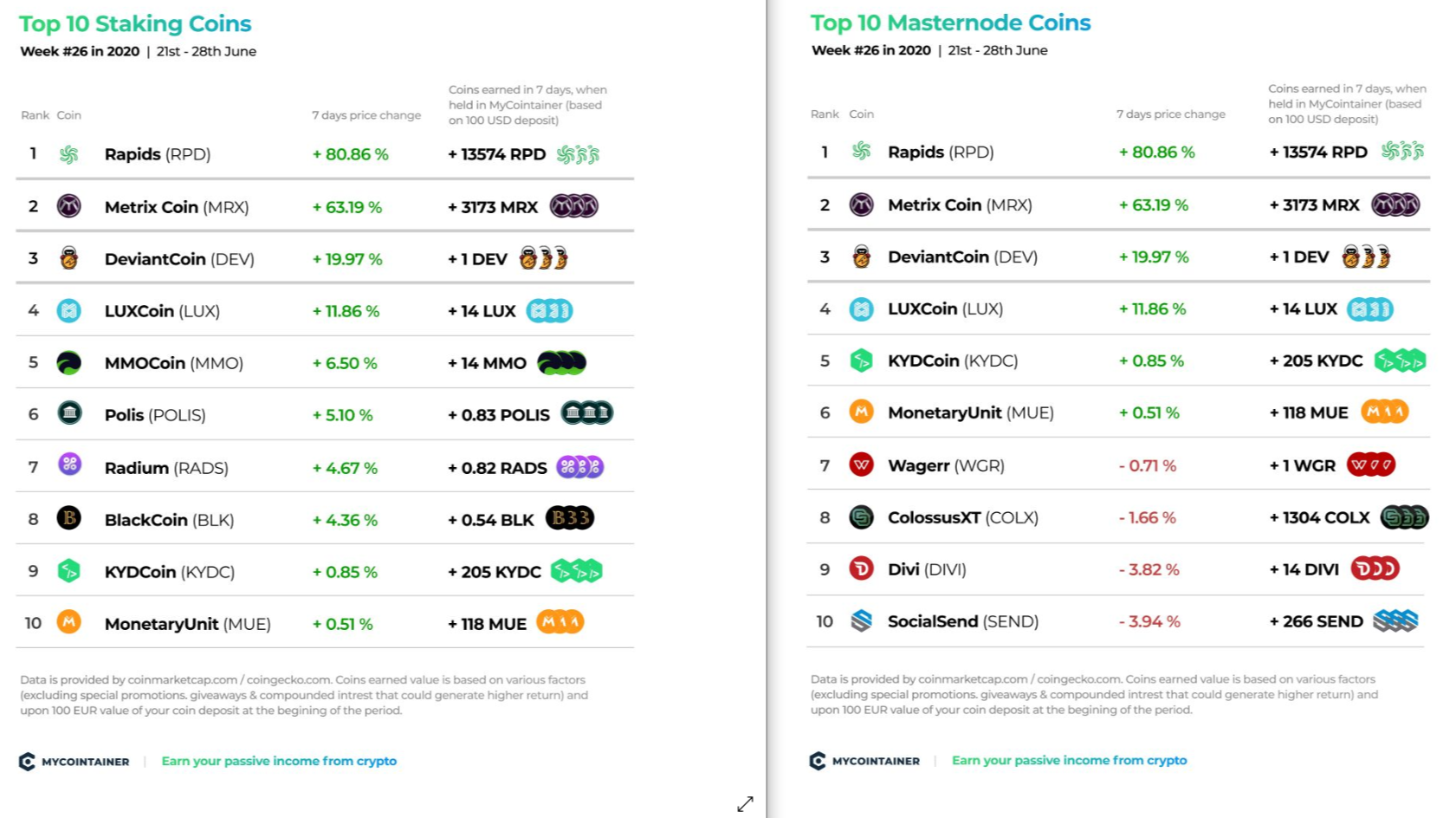 Top 10 Staking Coins & Top 10 Masternode Coins - Week #26