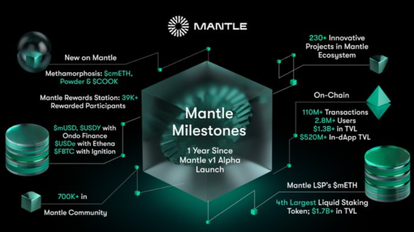 Celebrating Mantle's Milestones With Stratum And YieldYak