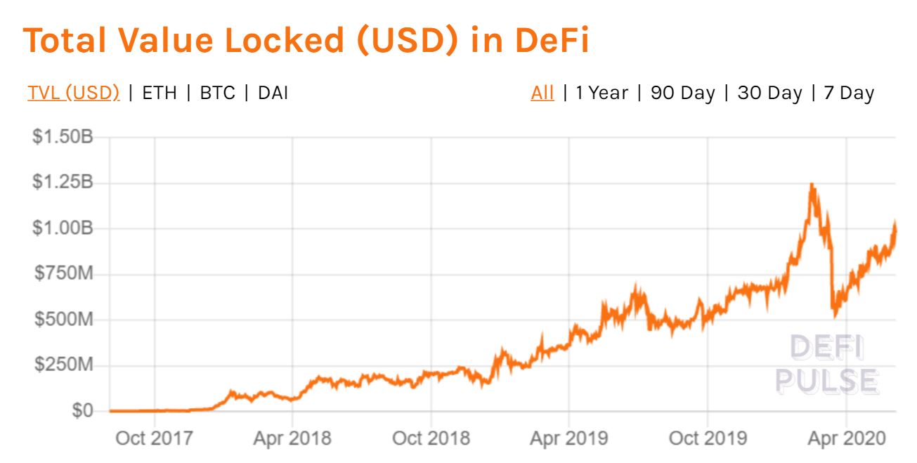 6 DeFi Projects with Interesting (Token) Economics