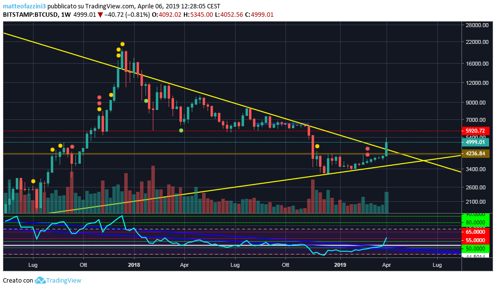 today bitcoin chart 06/04/2019