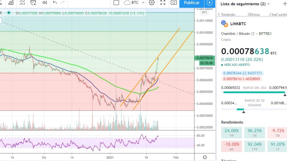 Trading - Pair LINKBTC - Link ATH Candles of 4 hours - 1-23-21 - Edit 1 ...