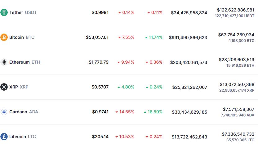 Daily top ten coins analysis based on trading volume