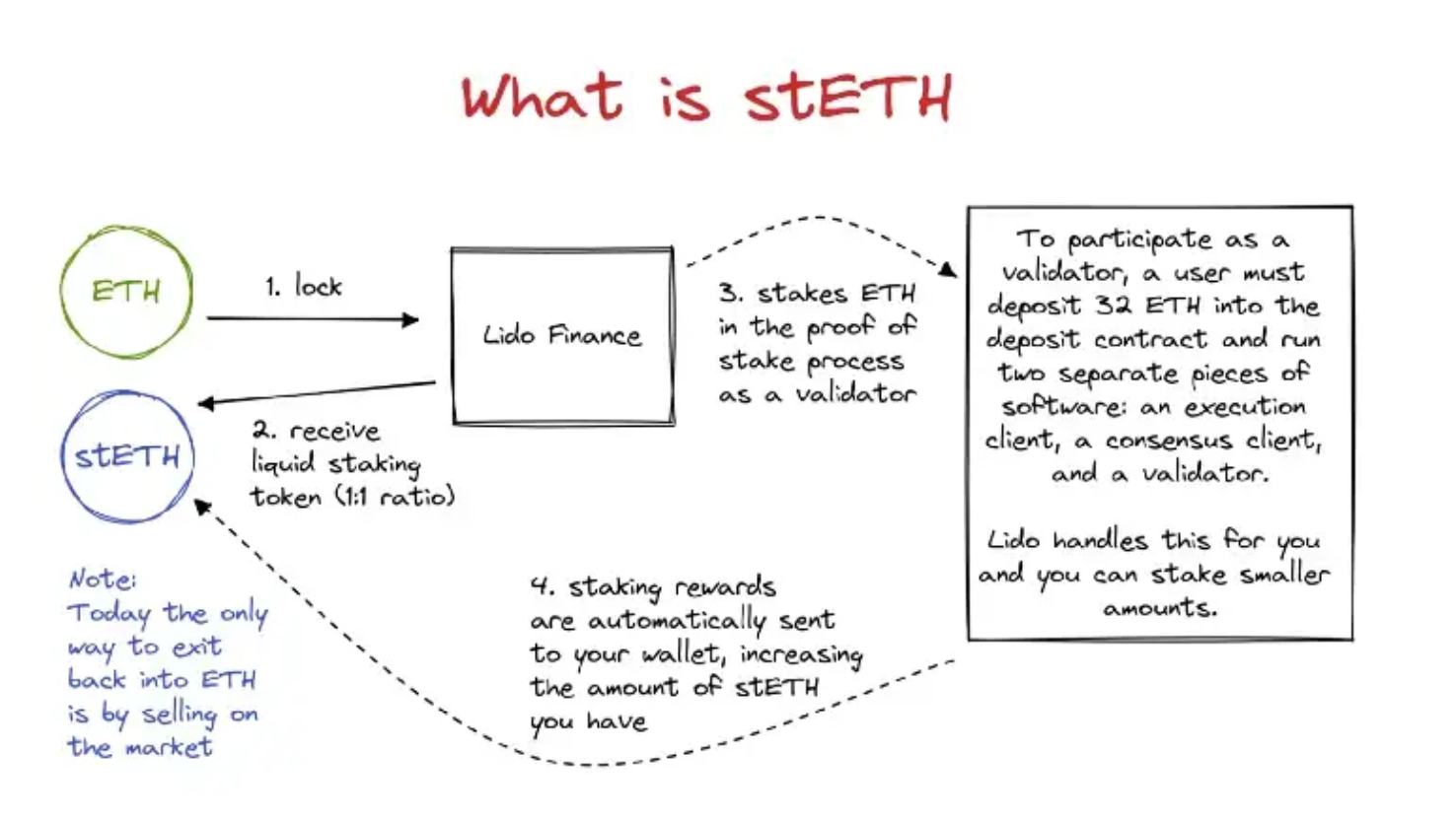 stETH 101 Explainer