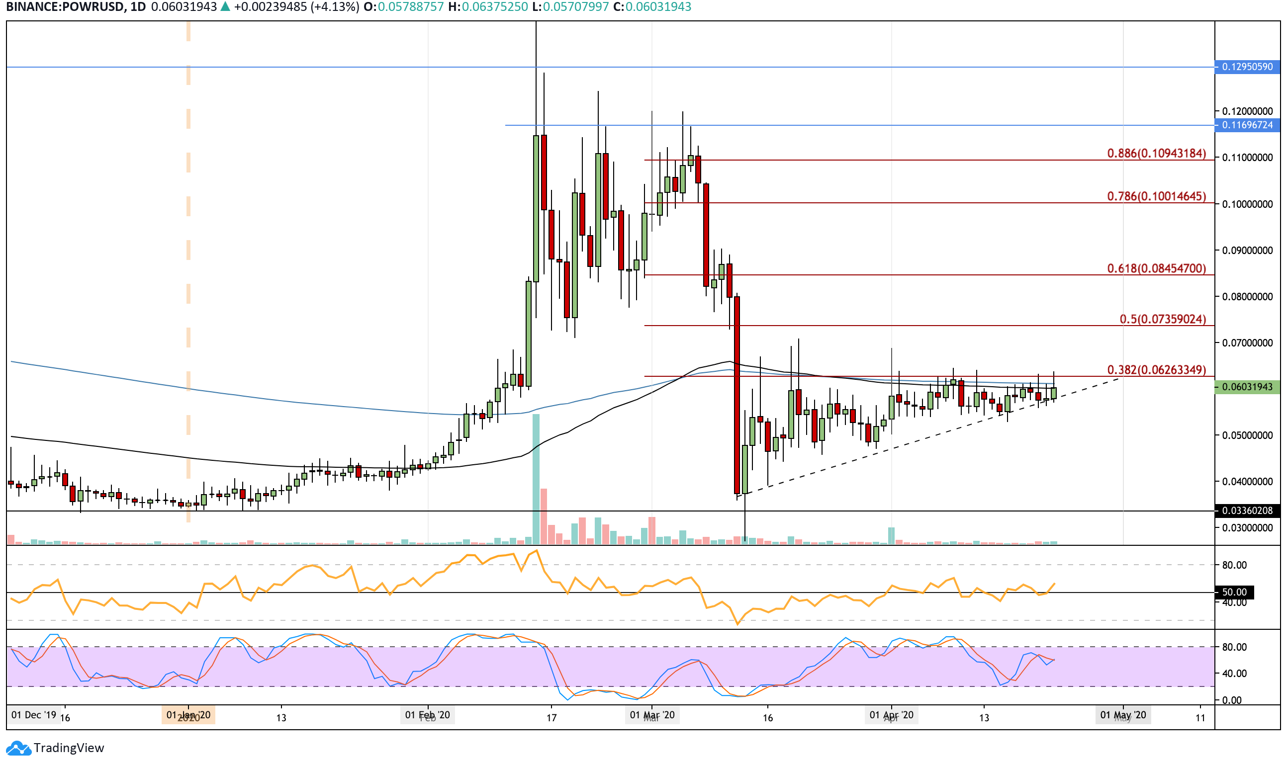 5 Crypto Projects Under $0.1 With Huge Potential