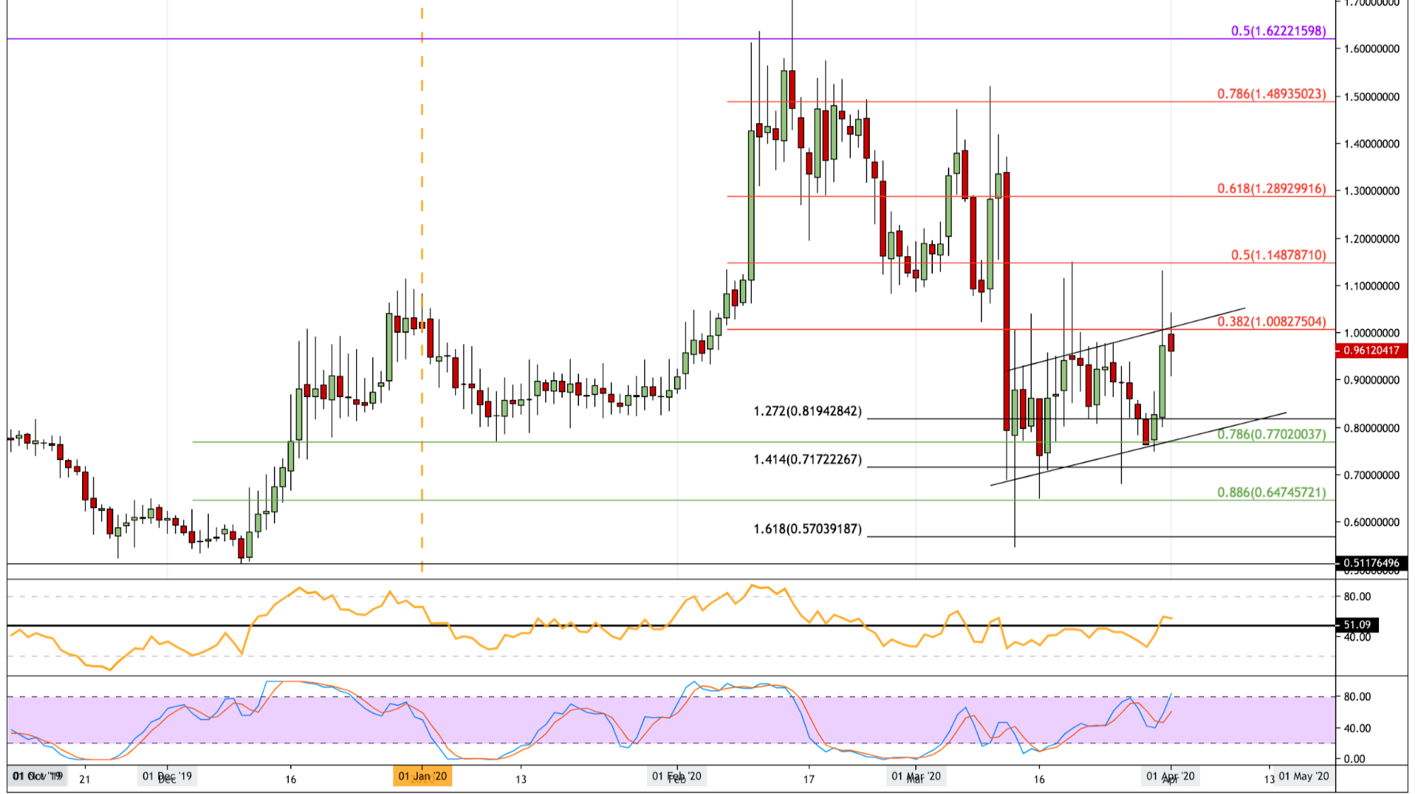 Waves Is The Top Performing Asset Today - Here Is Why