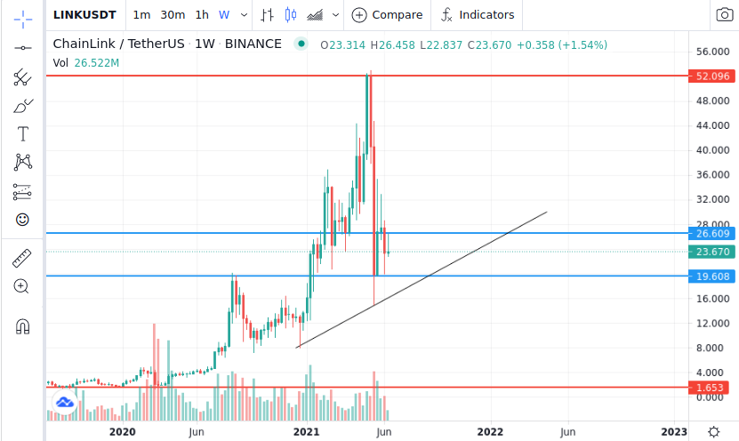 What is Chainlink and its Future