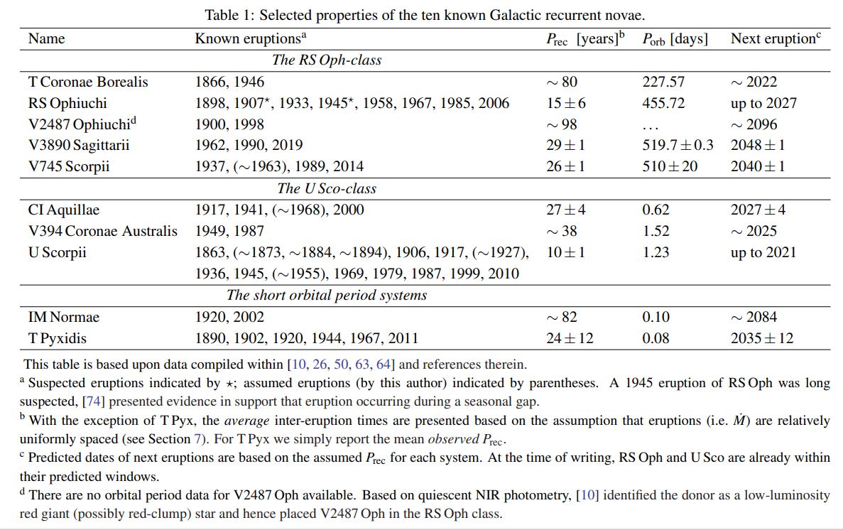 The Observable Phenomena of Recurrent Novae and How Our Sun has a Dark ...