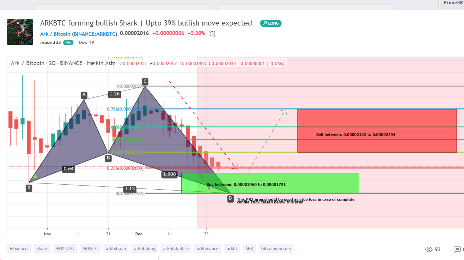 Ark Has Formed Bullish Shark Pattern And Completed The Bullish Setup ...