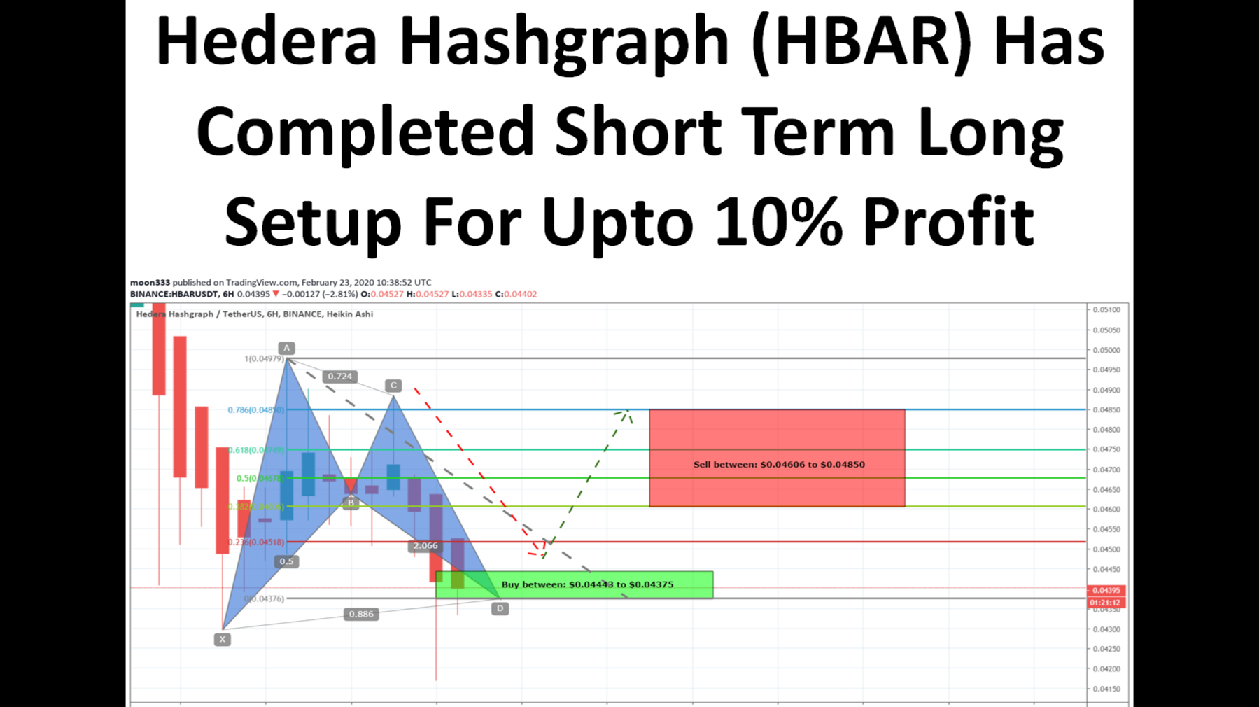 Hedera Hashgraph (HBAR) Has Completed Short Term Long Setup For Upto 10% Profit