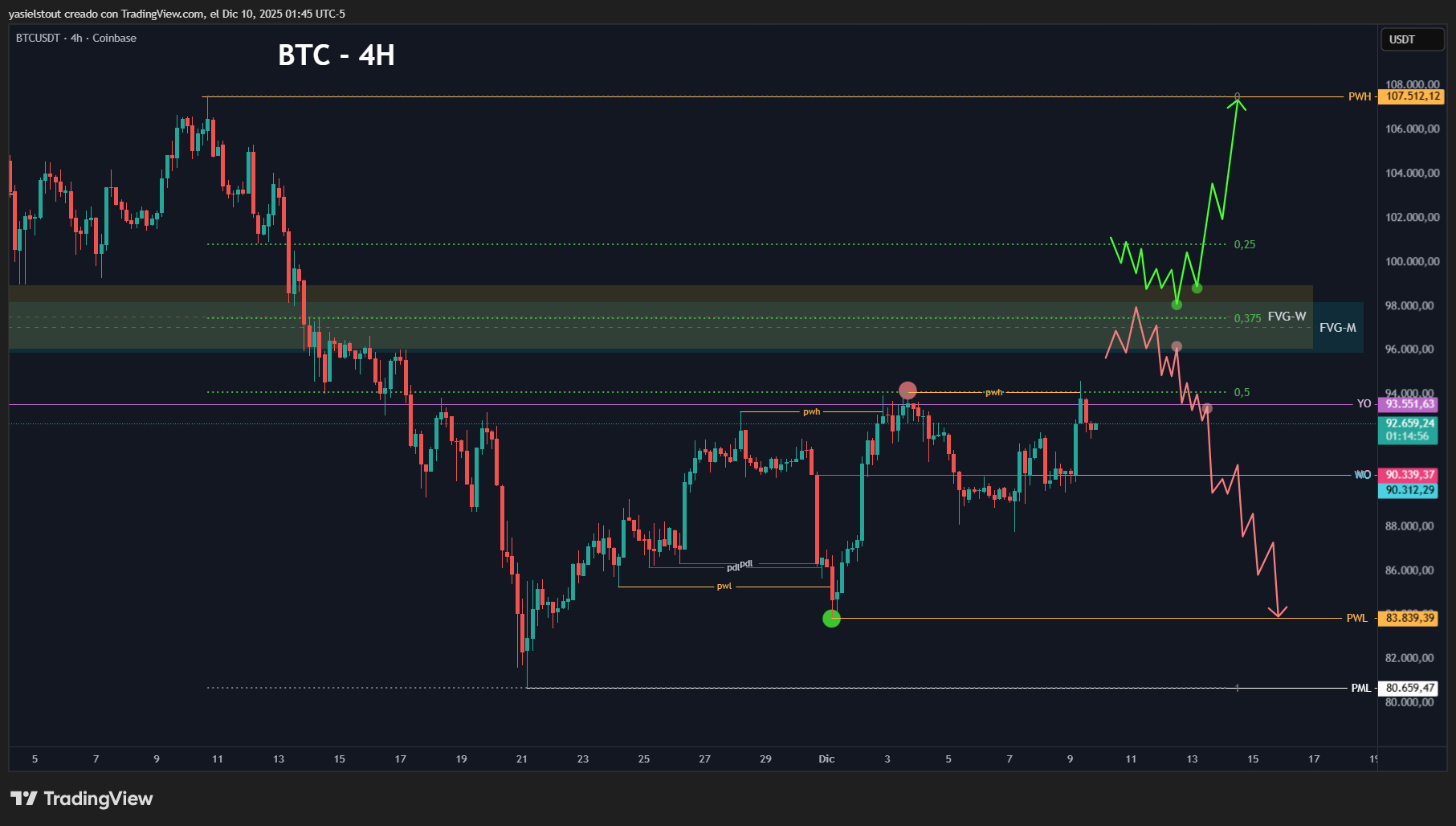 BTC - TRX - BCH: Technical Analysis