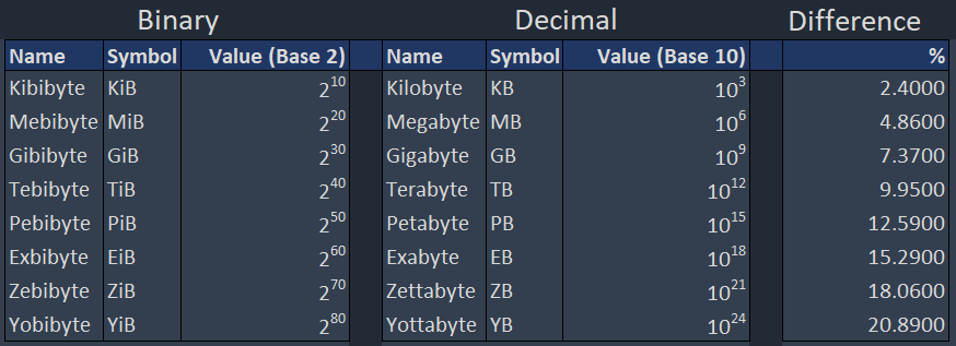 Bit, Byte and Beyond