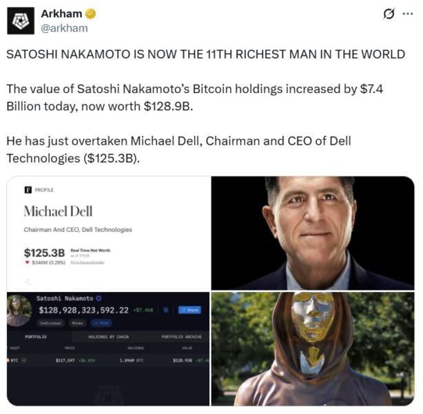 Satoshi Nakamoto Becomes World’s 11th Richest as Bitcoin Hits $120,000