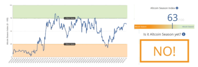 Altcoin Season Index