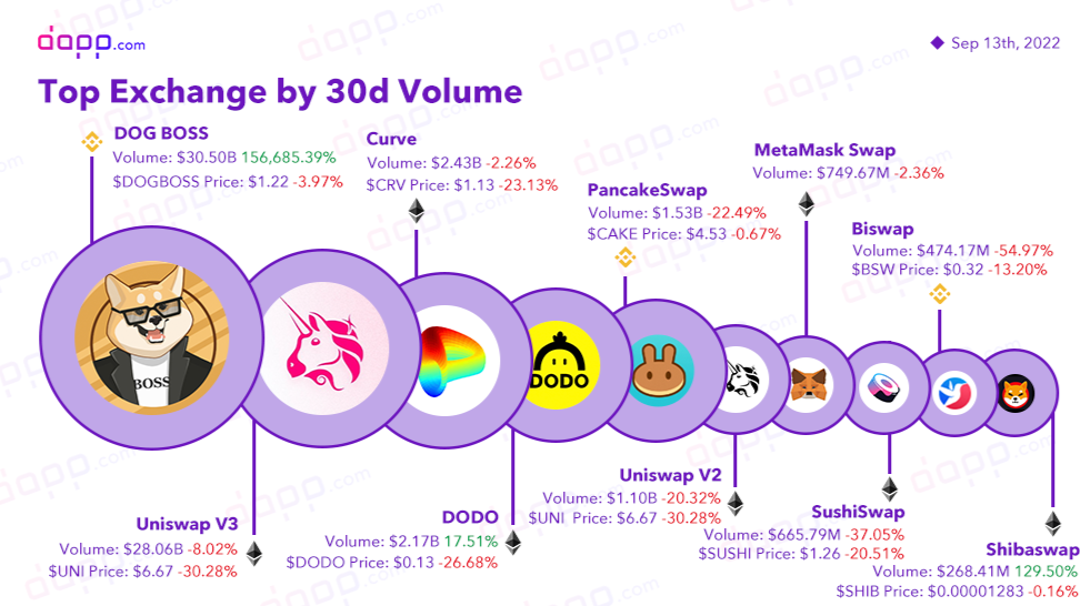 🏆 Top DEX Decentralized Exchanges by 30d Volume