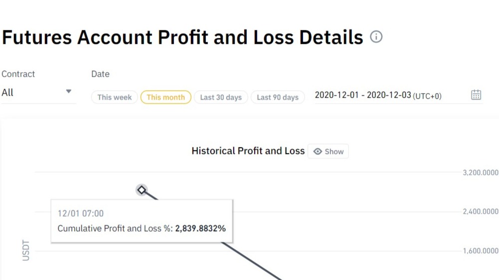 Binance Futures. %2839 profit in a day.
