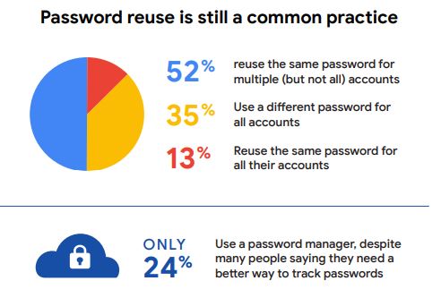How Often Do People Reuse Passwords: Are You at Risk?
