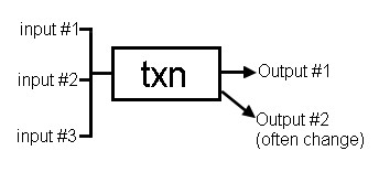 Understanding UTXO model