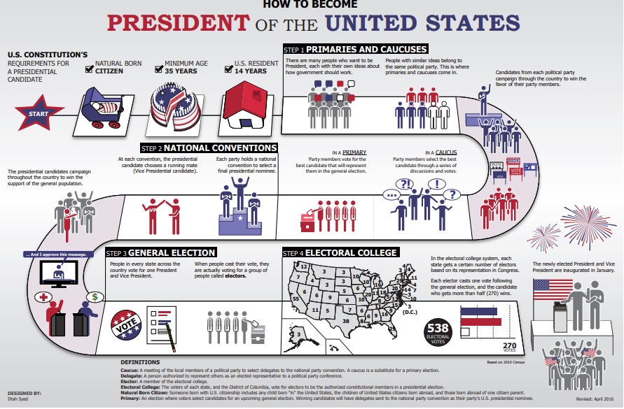 US presidential elections for Dummies!!