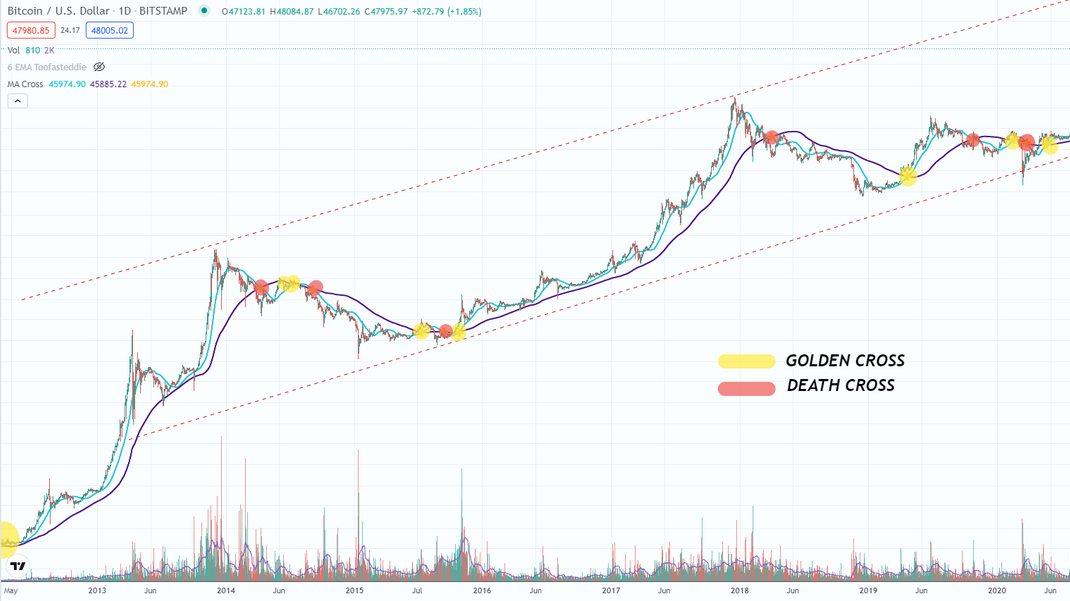 "Success Accuracy" of the GOLDEN CROSS on the Daily BTC Chart