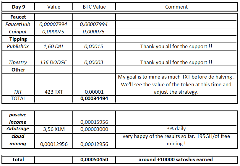 Day 10 From 0 To 1 BTC My Results So Far 0 0005 BTC day 9 day-10-from-0-to-1-btc-my-results-so-far-0-0005-btc-day-9