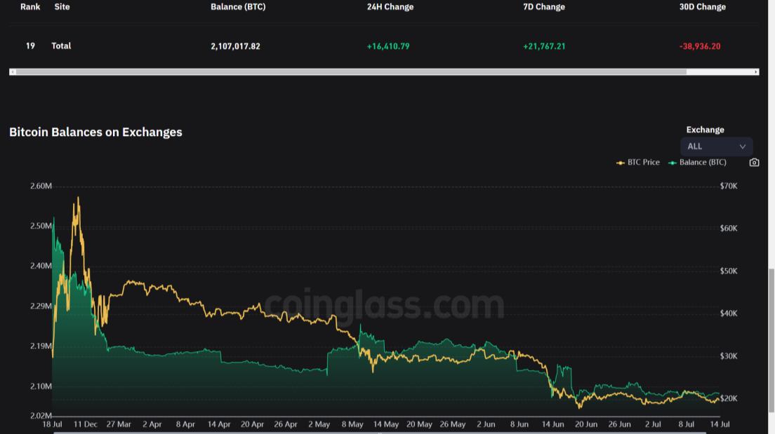 What's happen on BTC Exchanges balance???