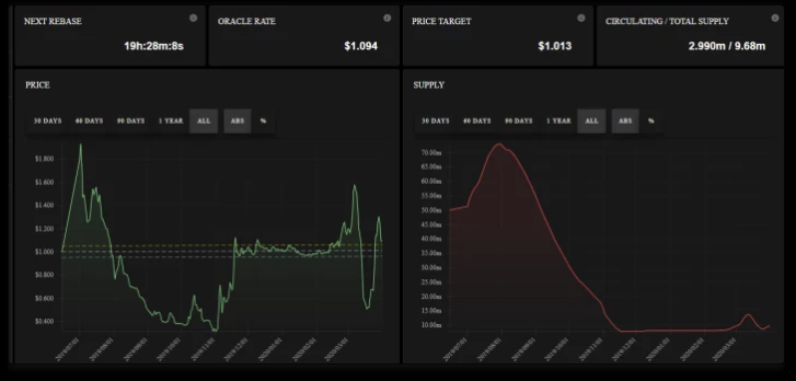 A Detail-Oriented But Simple Guide To Understanding Ampleforth