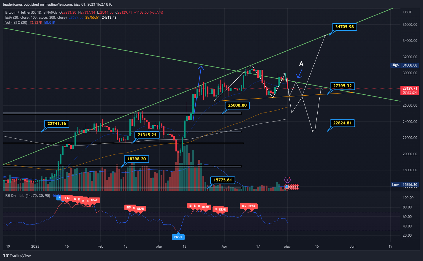 Bitcoin Price Action - A Technical Analysis for May 2023