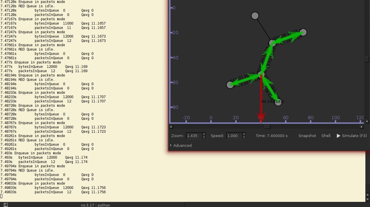 Droptail Simulation and Random Early Detection in Network Simulator 3