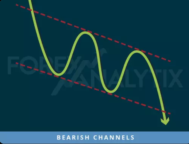 Bullish and bearish channels.