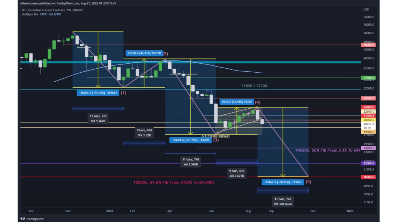 Bitcoin Technical analysis: the Pros and Cons on multiple indicators