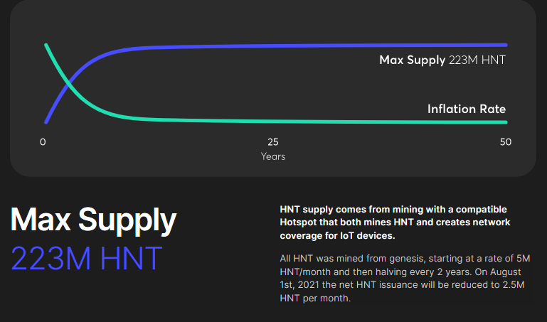 Helium Network and HNT tokens Gaining popularity and value