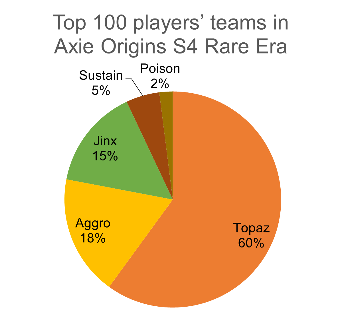 Top meta teams / archetypes in Axie Infinity: Origins (Season 4 Rare Era)