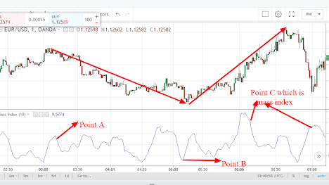 Mass Index indicator(MI): How to analyze the direction of the financial ...