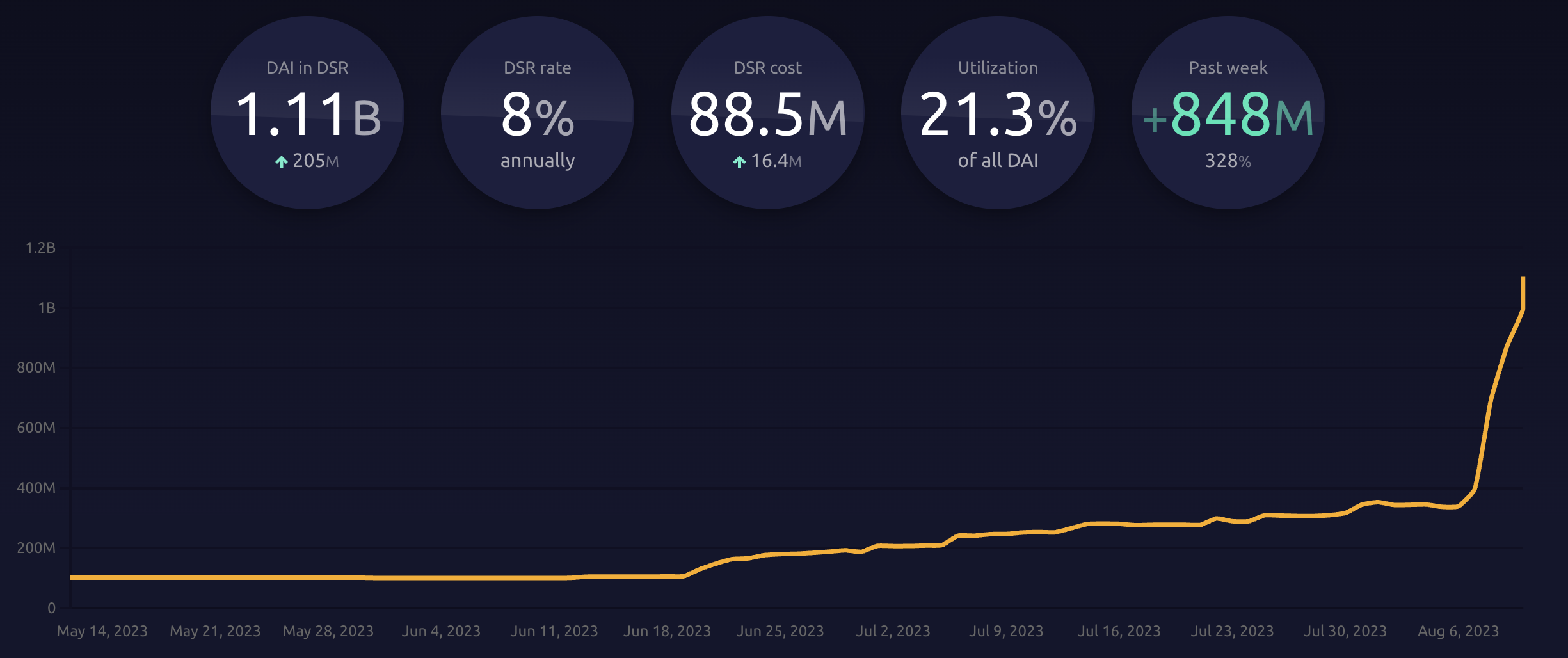 MakerDAO Goes Full Throttle On DAI Savings Rate