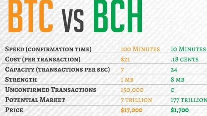 BCH is Better Choice for Humanity Vs BTC Bitter Traded Coin
