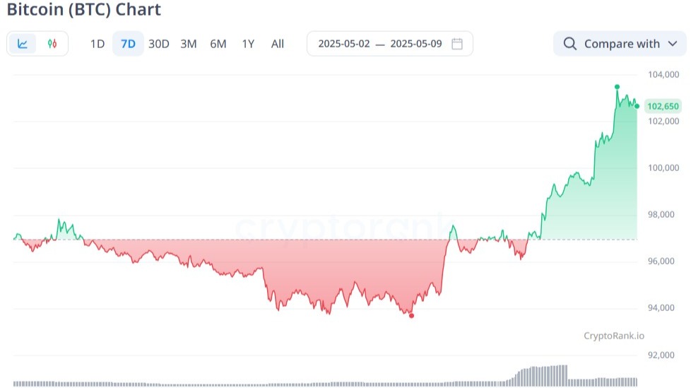 "Not just a psychological level." Why did Bitcoin return to $100k?