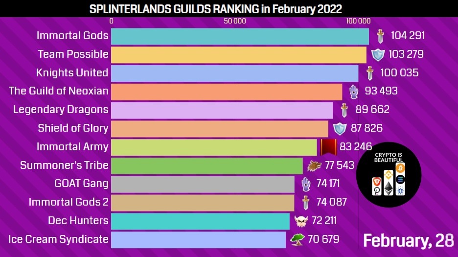 Which guilds were the best in February 2022 in Splinterlands?