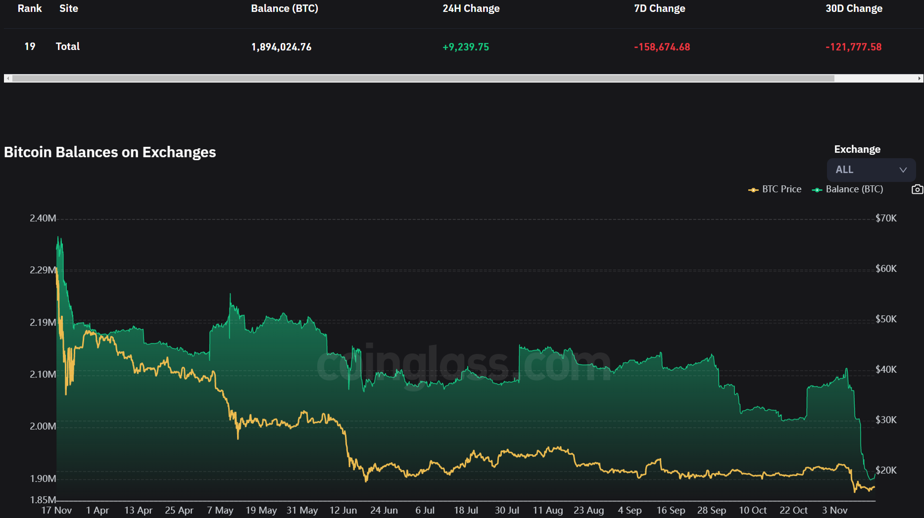BTC Daily Technical Analysis: BTC Balance on Exchanges is Up / Shorts ...