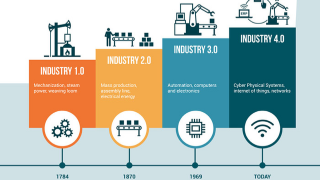 New Quantum Technological Revolution - Industry 4.0