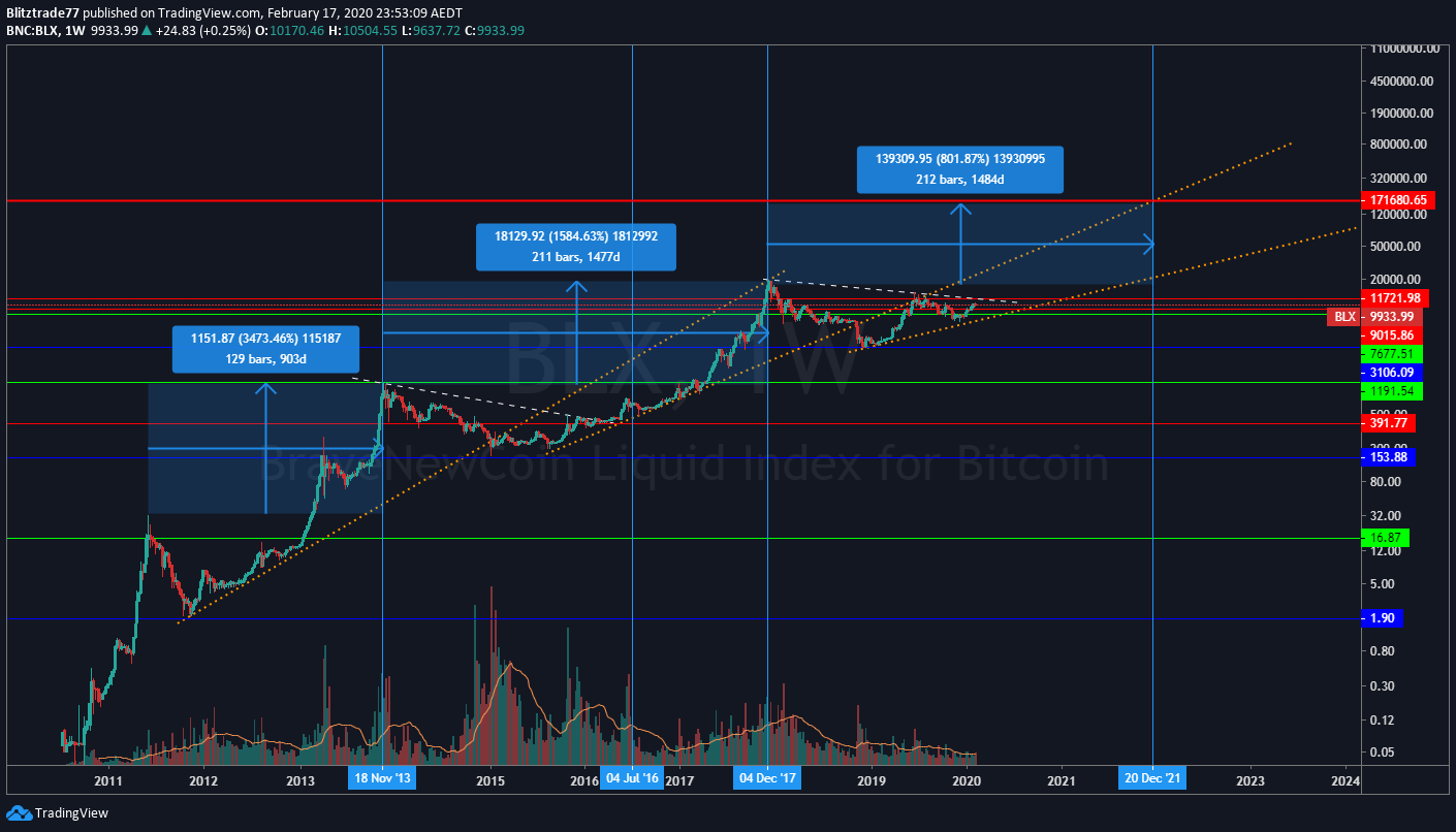 How high can BTC go by 2022??